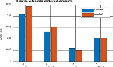 Comparison Between Simulated And Analytical Depth Of Cut Components Download Scientific Diagram
