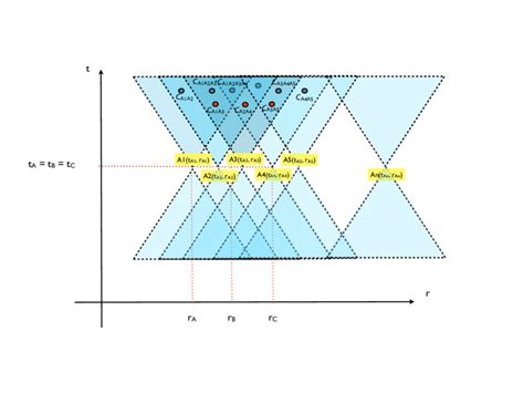A Particular Spacetime Configuration Of Measurement Events In The