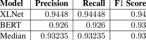 All Results Are F1 Scores Of Models Trained Over Training Set And