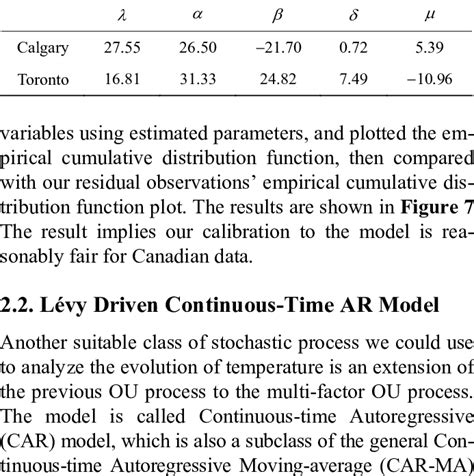 Estimations Of Generalized Hyperbolic Parameters Download Table