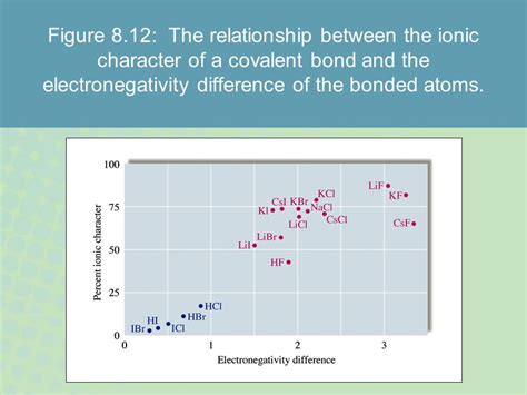 Bonding General Concepts Ppt Video Online Download