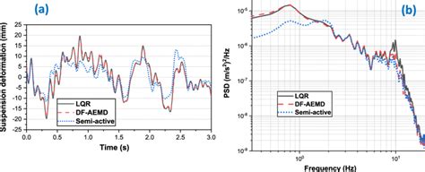 Suspension Deformation A Time History B Psd Download Scientific