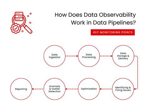 data pipeline observability best practices and strategies