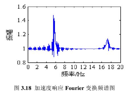小波分析理论与matlabr2007实现桥梁模态参数识别算例分析 Csdn博客 小波分析理论与matlabr2007实现桥梁模态参数识别算例分析 Csdn博客