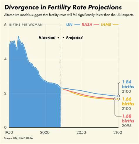 Comparing Global Population Projections To 2100