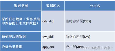 数仓实战 滴滴出行基于hive的滴滴出行数据分析 Csdn博客 数仓实战 滴滴出行基于hive的滴滴出行数据分析 Csdn博客