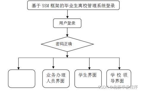 Javaphpnetpython基于框架的毕业生离校管理系统【2024年毕设】 Csdn博客