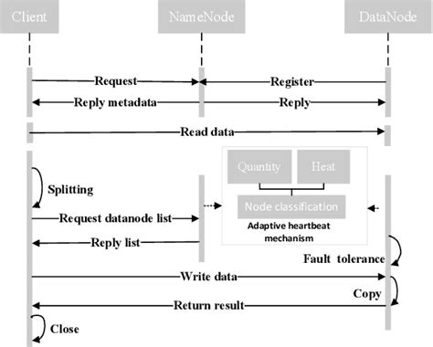 Figure From An Adaptive RPC Mechanism For Performance And Node Fault Tolerance Optimization In