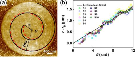 archimedean spirals with controllable chirality disk substrate