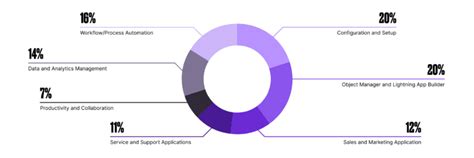 Salesforce Admin Certification Study Guide