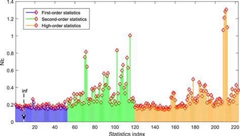 Fault Detection And Isolation Of Non Gaussian And Nonlinear Processes