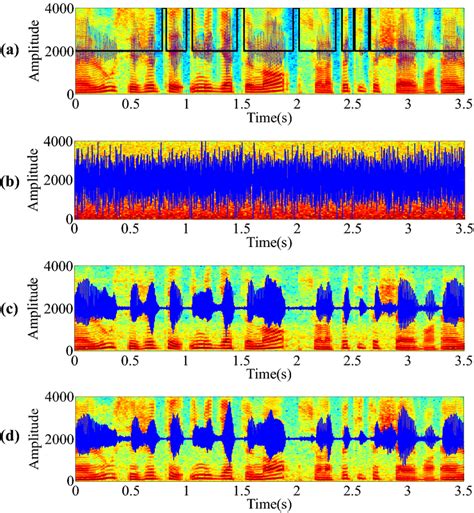 Time Evolution Of The Signals Used In Simulation A The Far End Signal