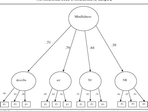 Table 1 From Using Self Report Assessment Methods To Explore Facets Of Mindfulness Semantic