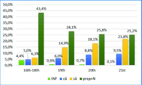 7 Evolution Of The Complementation Of The State Noun Download