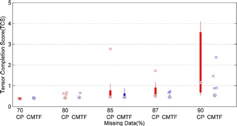 Tensor Completion Score For Randomly Missing Entries Using Cp Of Fl