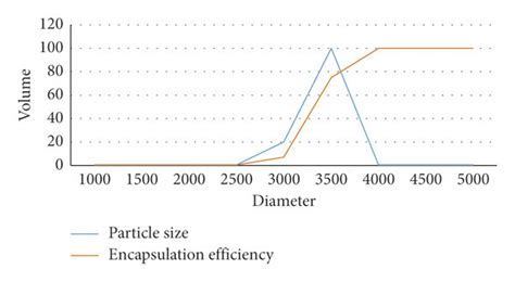 Analysis Of Particle Size Of Zetasizer 3000 Instrument Download