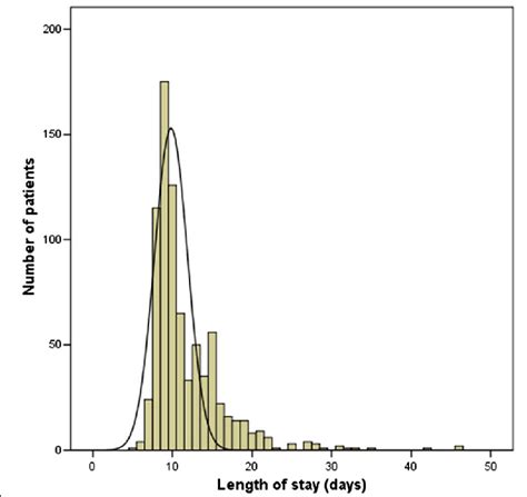Histogram Illustrating The Distribution Of Postoperative Length Of Stay Download Scientific
