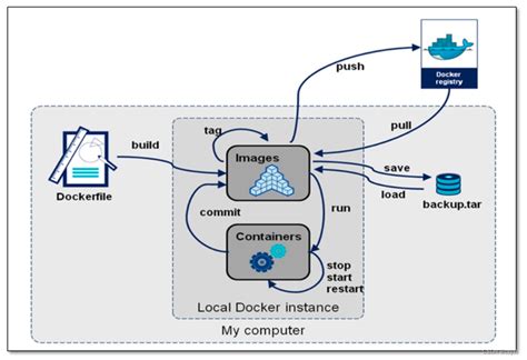 Docker镜像制作 Docker制作镜像 Csdn博客