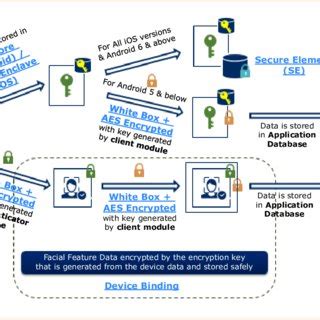 Secure Storage Mechanism For User Key And Biometric Data Download Scientific Diagram