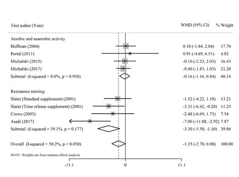 Effects Of β Hydroxy β Methylbutryate Hmb Supplementation On
