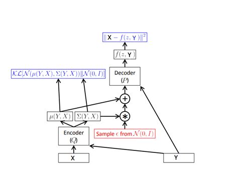Understanding Conditional Variational Autoencoders By Md Ashiqur