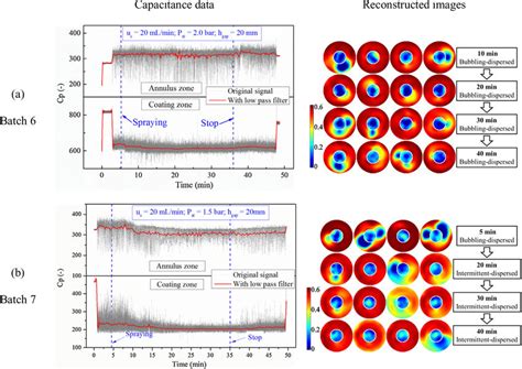 Capacitance Data And Ect Images During The Process Batches 5 8 H Gap Download Scientific