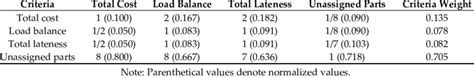 Pairwise Comparison Matrix And Criteria Weight Based On The Analytic Download Scientific