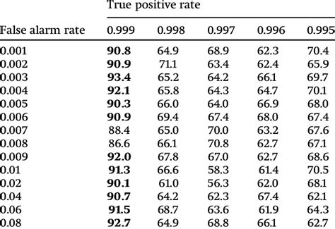 Cascade Classifier Trainer Performance Function Results For Haar Download Scientific Diagram