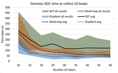 Line Graph Showing The Results Across All 10 Trials As A Shadow Download Scientific Diagram