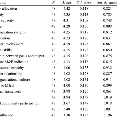 Pdf A Principal Component Analysis Of Monitoring And Evaluation Determinants For Construction