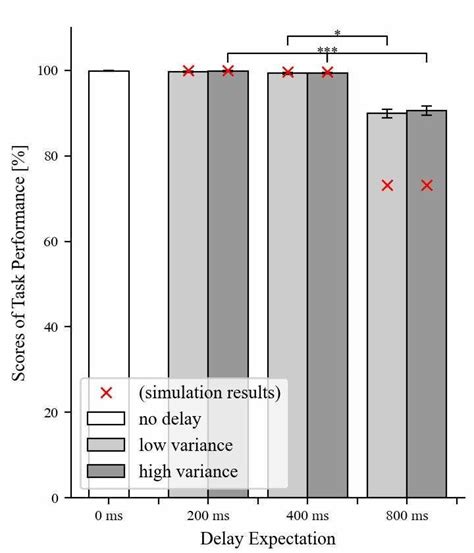 Scores Of Task Performance For Various Combinations Of Delay Download Scientific Diagram