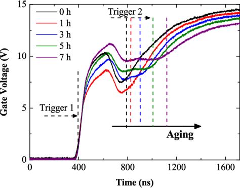 Figure 16 From In Situ Condition Monitoring Of Igbts Based On The Miller Plateau Duration