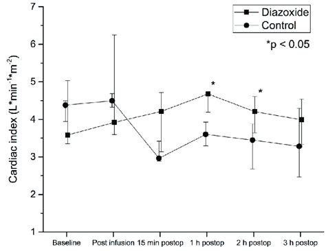 Cardiac Index After The Lcx Occlusion The Cardiac Index Was Better
