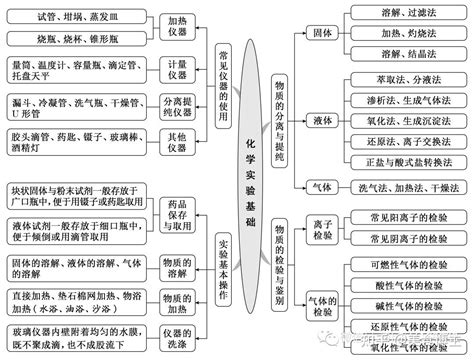 高中化学学习框架式思维导图 知乎