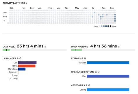janet webster csm on linkedin how much coding did i do in my first