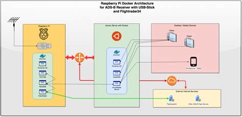 docker auf raspberry pi sinnvoll it news