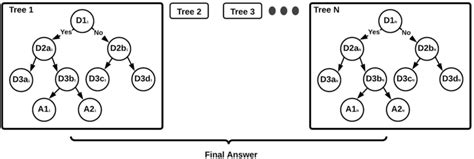 Explanatory Diagram Of The Xgboost Algorithm Each Node Of The Decision