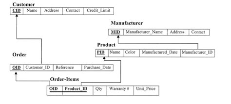 What Is A Database Schema Types Use Cases And Examples Estuary