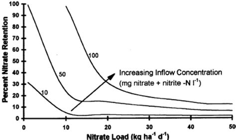 Model Predicted Percent Nitrate Retention At Various Nitrate Loadings Download Scientific