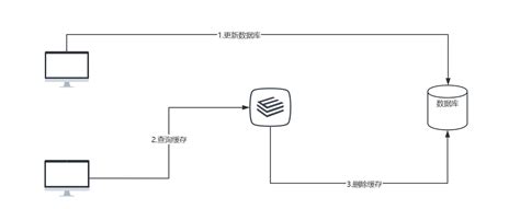 redis与数据库一致性策略 lyccj 博客园