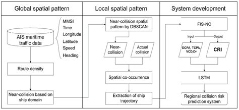 The Flowchart Of A Regional Collision Risk Prediction System Download Scientific Diagram