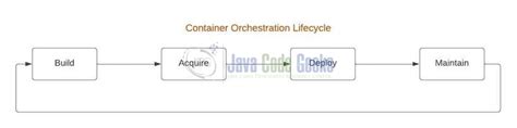 Container Orchestration Examples Java Code Geeks 2025