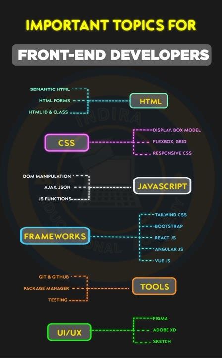 Important Topics For Frontend Developer Html Css Framework Java