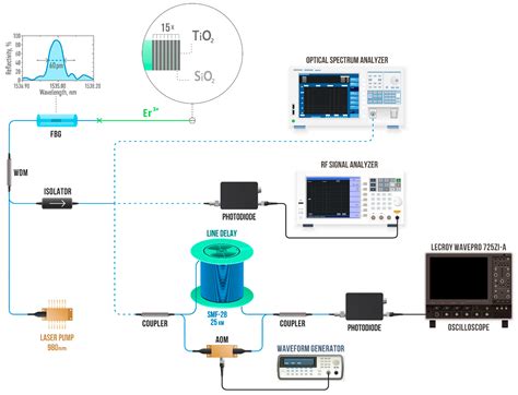Distributed Bragg Reflector Laser Based On Composite Fiber Heavily