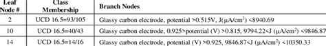 leaf node rules in the optimum decision tree download scientific diagram