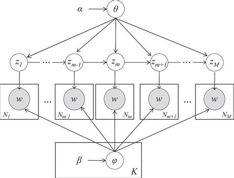 Dmm Model With Markov Dependency On The Activities Download