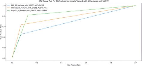 Auc Scores For Models Trained With Full Features Smote Download