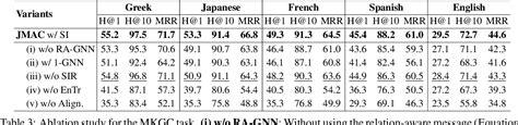 Table 3 From Joint Multilingual Knowledge Graph Completion And