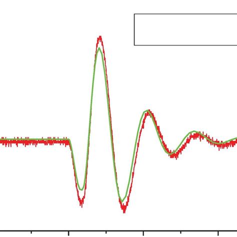 The Comparison Of Measured Result Of The Impulse Response Versus The