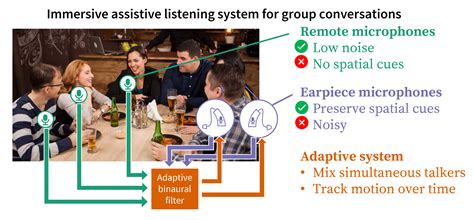 Improving Remote Microphones For Group Conversations Innovation In